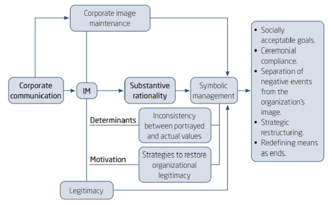Substantive rationality of impression management: An analysis of ...
