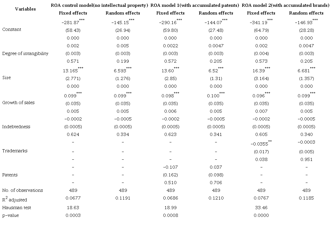 Intellectual property and industry performance in Brazil
