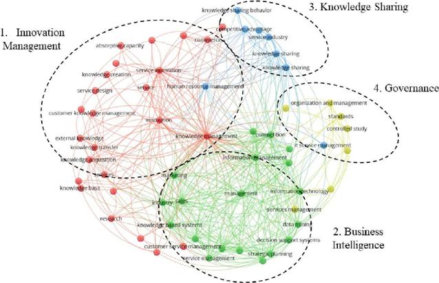 Service innovation and knowledge management: A bibliometric review and ...