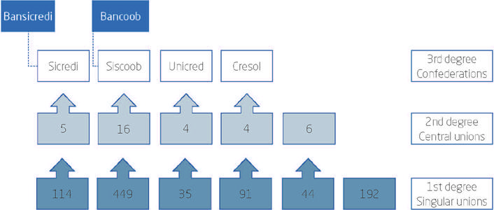 Performance of Brazilian credit unions: An analysis from PEARLS indicators