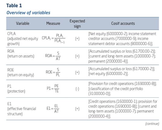 Performance of Brazilian credit unions: An analysis from PEARLS indicators