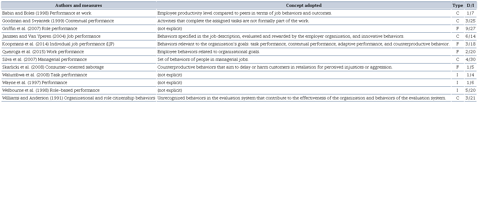 Individual job performance: Propositions for a personalized measurement ...