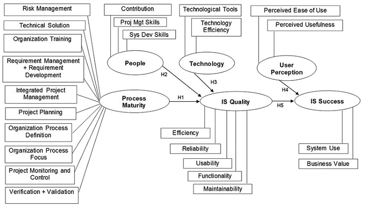 DEVELOPERS VIEWS ON INFORMATION SYSTEMS QUALITY AND SUCCESS IN CANADIAN ...