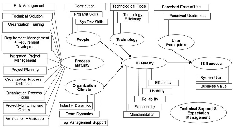 DEVELOPERS VIEWS ON INFORMATION SYSTEMS QUALITY AND SUCCESS IN CANADIAN ...