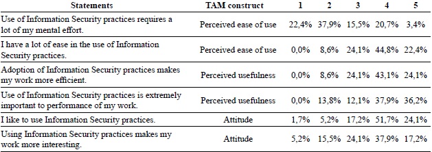 INFORMATION SECURITY MANAGEMENT PRACTICES: STUDY OF THE INFLUENCING ...