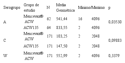 Seguridad, reactogenicidad e inmunogenicidad de una nueva vacuna de ...