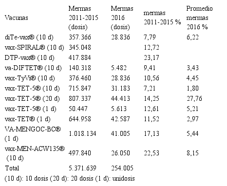 Evaluación preliminar y actualización de las mermas productivas para ...