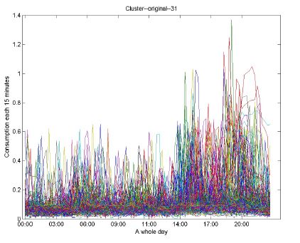 Two-level clustering methodology for smart metering data*