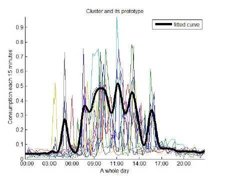 Two-level clustering methodology for smart metering data*
