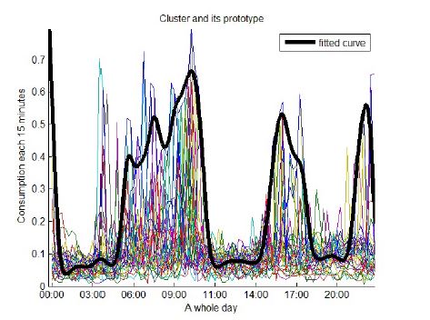 Two-level clustering methodology for smart metering data*