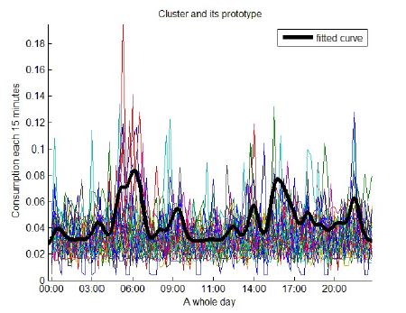 Two-level clustering methodology for smart metering data*