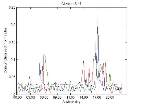 Two-level clustering methodology for smart metering data*