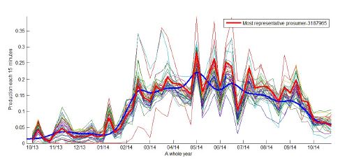 Two-level clustering methodology for smart metering data*