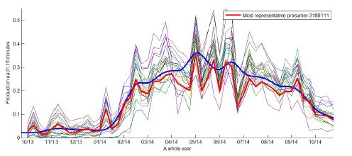 Two-level clustering methodology for smart metering data*