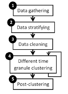 Two-level clustering methodology for smart metering data*