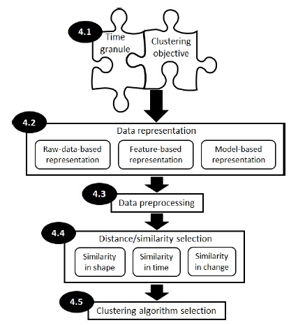 Two-level clustering methodology for smart metering data*