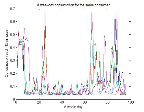 Two-level clustering methodology for smart metering data*