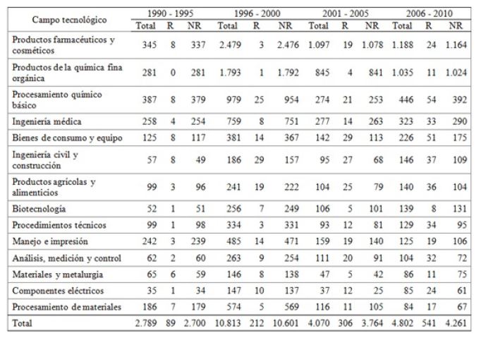 ¿El fortalecimiento de los derechos de propiedad intelectual estimula ...