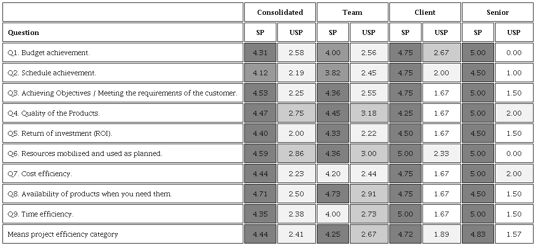 Critical success factors in a project handover and use stages: The case ...