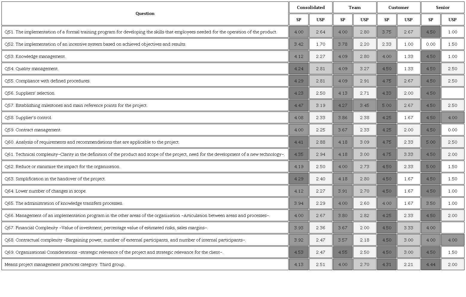 Critical success factors in a project handover and use stages: The case ...