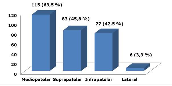 Comportamiento de pacientes con plica sinovial de la rodilla