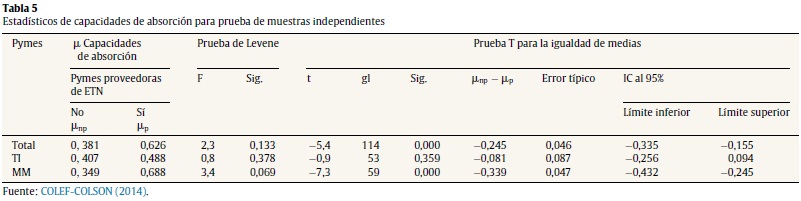 Las capacidades de absorción del conocimiento como ventajas ...
