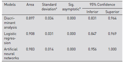 Analysis of credit risk faced by public companies in Brazil: an approach based on discriminant ...