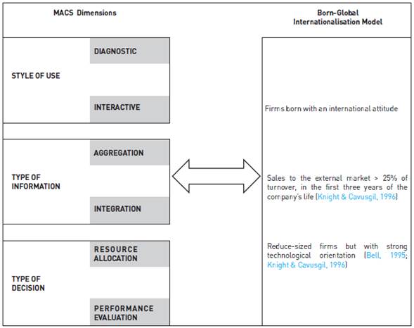 Management control in born-global firms: a case study