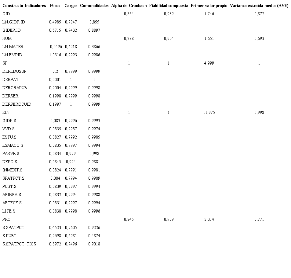 La producción del conocimiento de las regiones competitivas: una aproximación basada en modelos ...