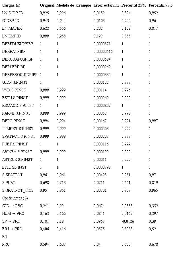 La producción del conocimiento de las regiones competitivas: una aproximación basada en modelos ...