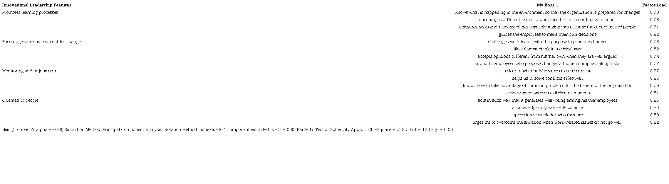 Innovational Leadership: A new construct and validation of a scale to ...