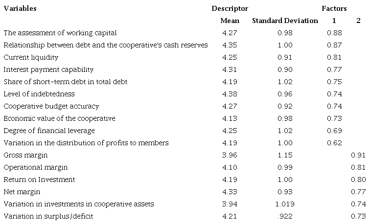 Governance and performance model for agricultural cooperatives