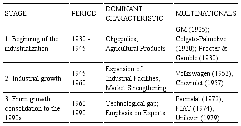 Brazilian industrialization according to its technologies intensities