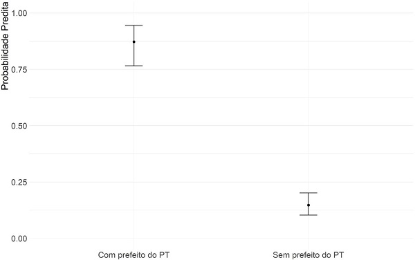 O Partido dos Trabalhadores e as Instituições Participativas: a ...