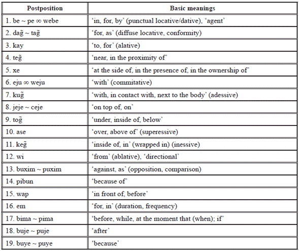 POSTPOSITIONS IN MUNDURUKU (TUPI): FORMAL AND FUNCTIONAL FEATURES*