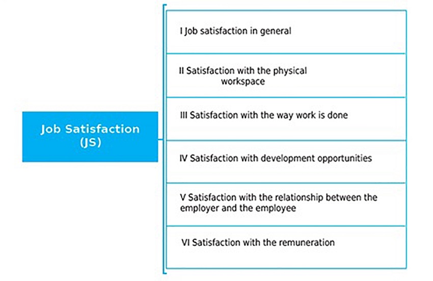 Job satisfaction of Chilean workers. A model of structural equations
