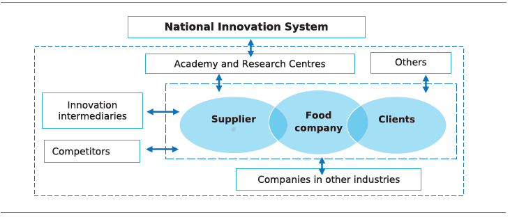 Innovation in Companies operating in the Foodstuffs Sector of Colombia ...