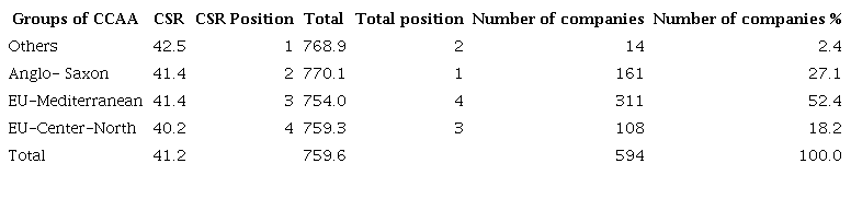 Corporate Social Responsibility inside the best valued companies within ...