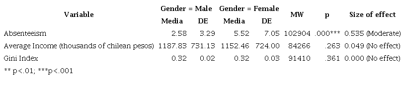 Work absence, remuneration, and equity: a confused relationship
