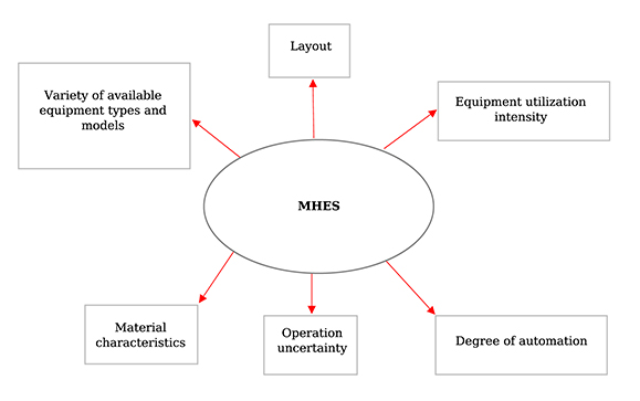 Taxonomy of Material handling equipment selection methods at ...