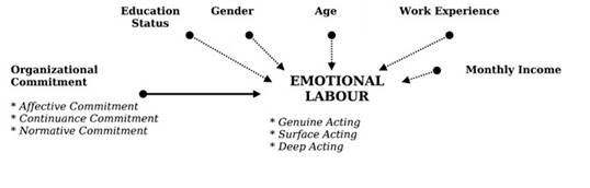 Emotional Labor in the Service Sector: The Role of Organizational ...