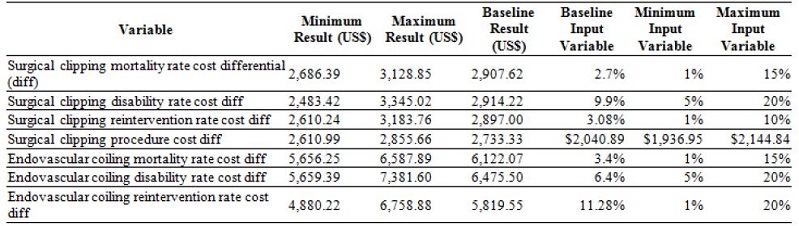 Cost-Effectiveness Analysis Applied to the Treatment of Unruptured Anterior Circulation ...