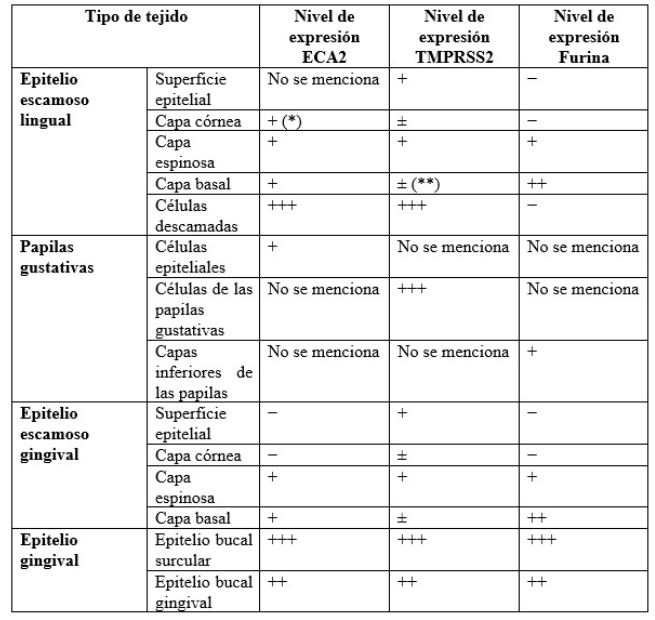 Manifestaciones en la cavidad bucal y en la cara asociadas a la COVID-19
