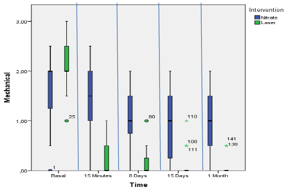 Comparison between 940 nm Laser Diode and Topical 5 % Potassium Nitrate ...