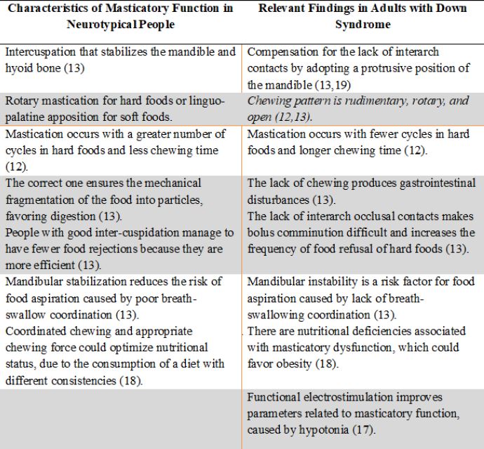 Description of Swallowing and Chewing Processes in Adults with Down ...