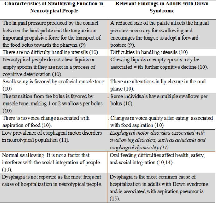 Description of Swallowing and Chewing Processes in Adults with Down ...