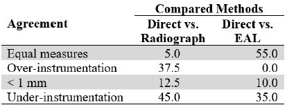 In Vitro Determination of Working Length in Primary Teeth
