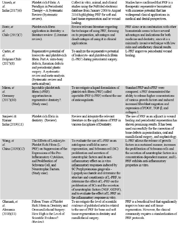From Hematology to Tissue Engineering: Current Status and Projection of ...