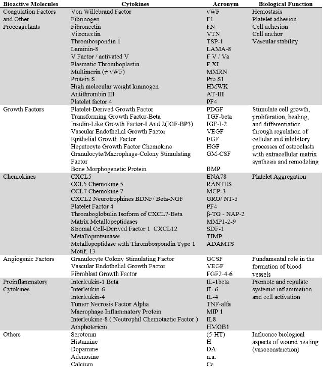 From Hematology to Tissue Engineering: Current Status and Projection of ...
