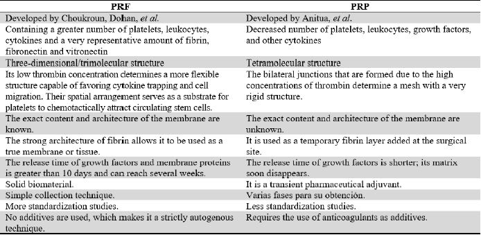 From Hematology to Tissue Engineering: Current Status and Projection of ...
